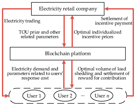 Blockchain-Enabled Demand Response Scheme with Individualized Incentive ...
