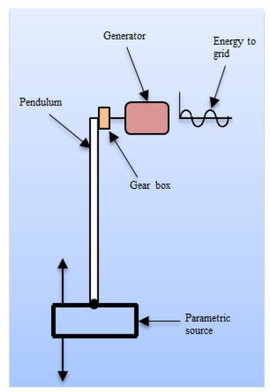 Dynamic Response of an Inverted Pendulum System in Water under ...