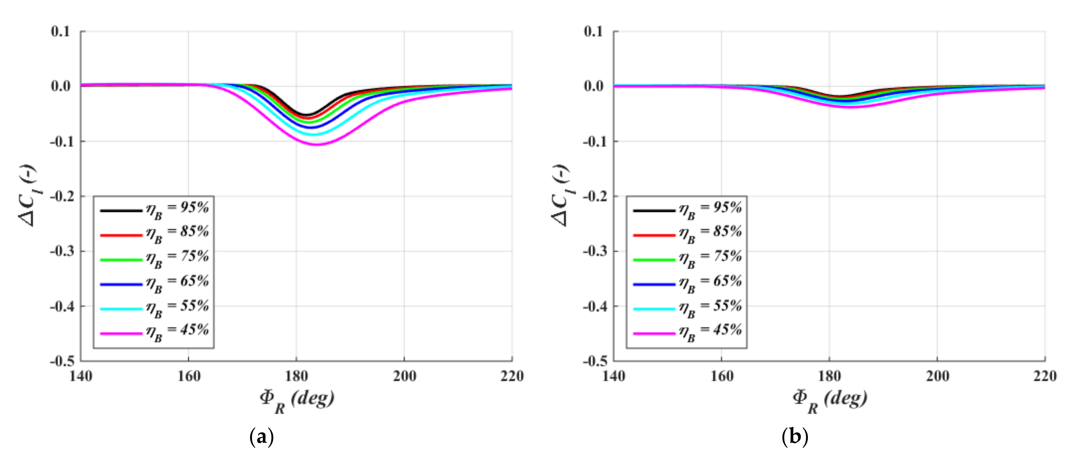 Dynamic Stall Model for Tower Shadow Effects on Downwind Turbines and ...