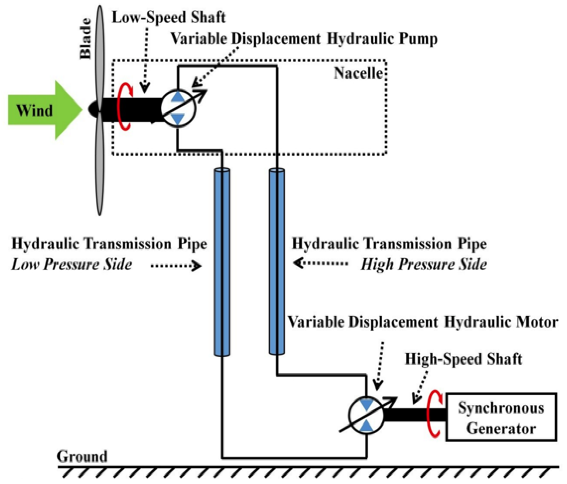 Look Ahead Based Control Strategy for Hydro-Static Drive Wind Turbine ...