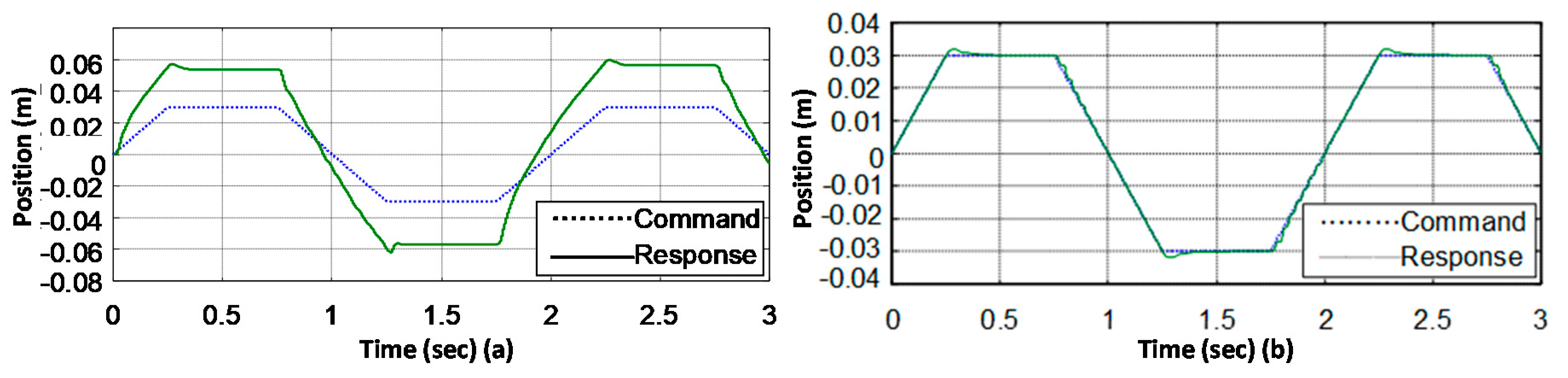 Feedback Linearization Based Robust Control for Linear Permanent Magnet Synchronous Motors