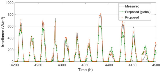 Next-Day Prediction of Hourly Solar Irradiance Using Local Weather ...