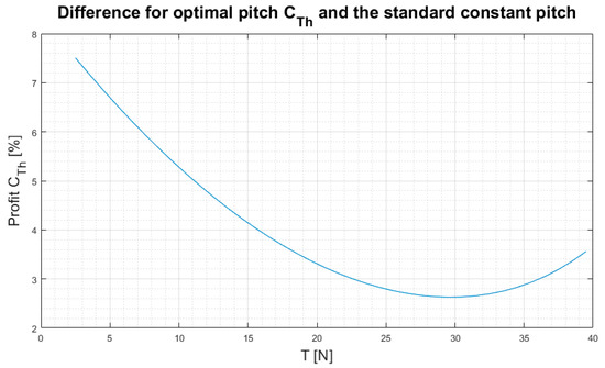 Variable Pitch Propeller for UAV-Experimental Tests