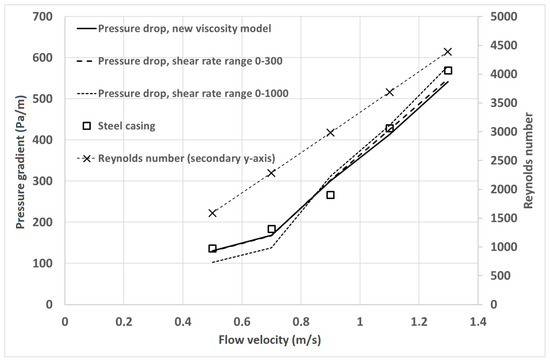 Viscosity Models for Drilling Fluids—Herschel-Bulkley Parameters and ...