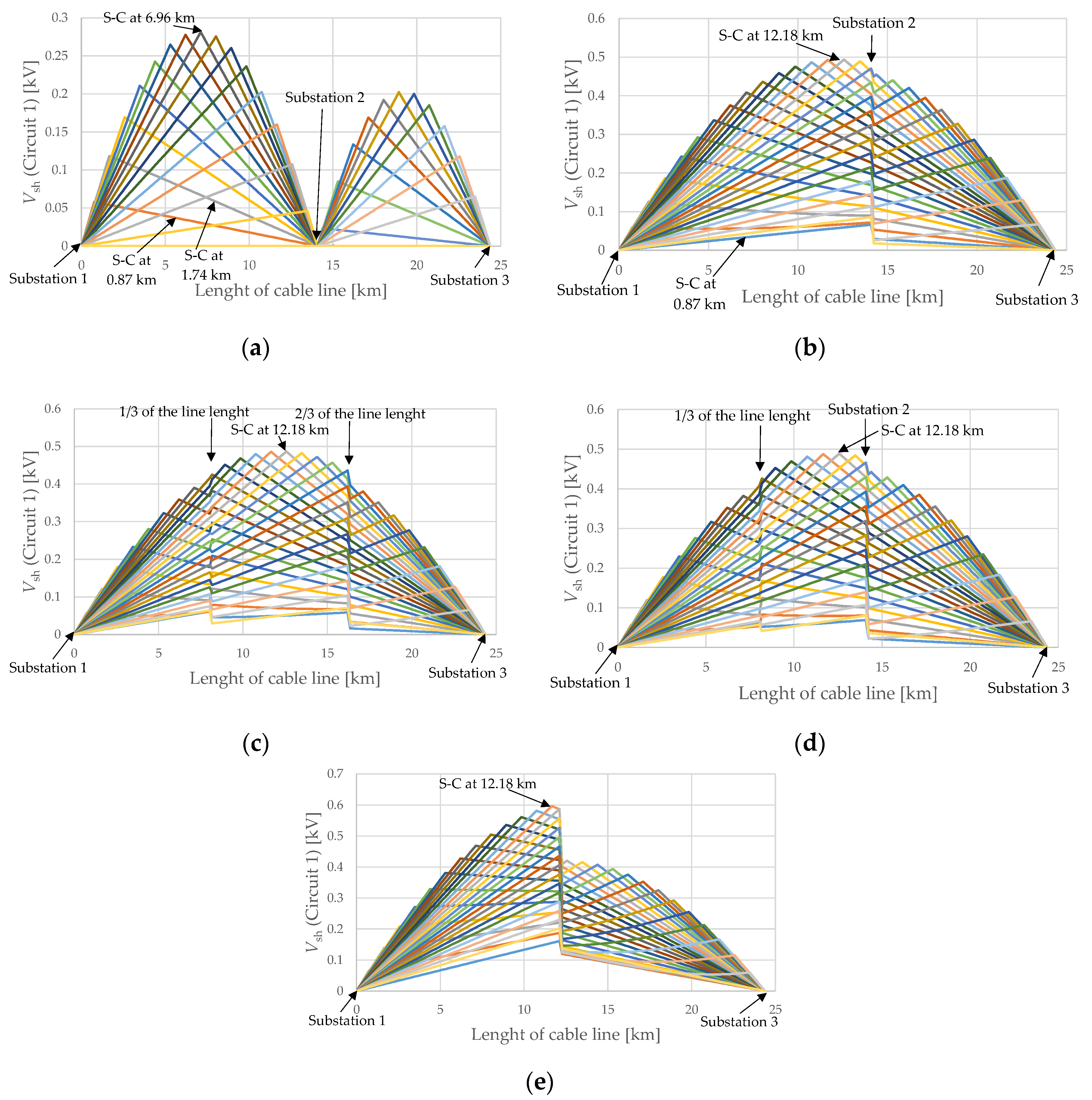 Incomplete Cross-Bonding in the MV Line. Experience from the Operation ...