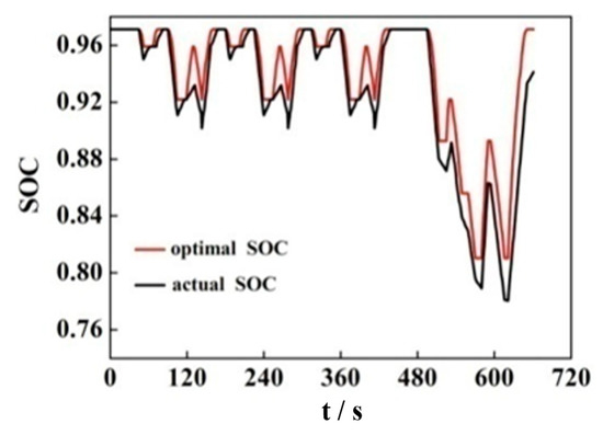 An Improved SOC Control Strategy for Electric Vehicle Hybrid Energy ...