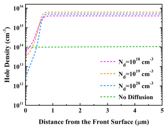 Carrier Transmission Mechanism-Based Analysis of Front Surface Field ...