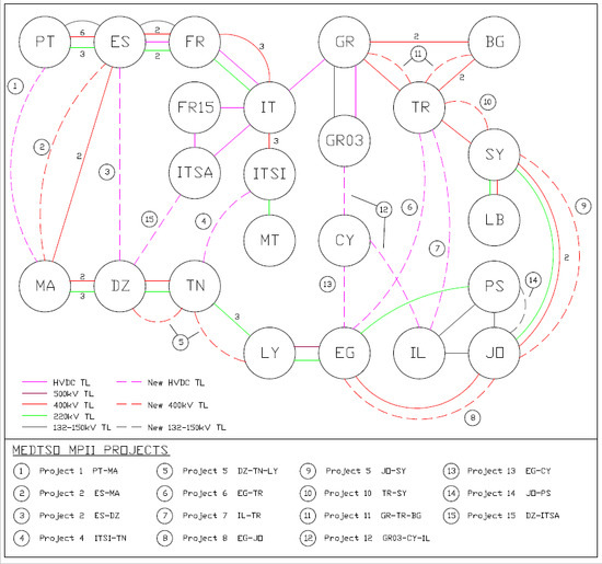Grid Integration as a Strategy of Med-TSO in the Mediterranean Area in ...