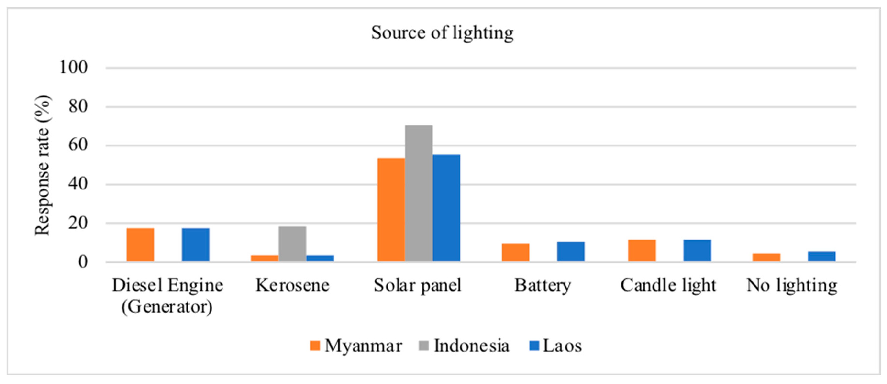 Estimating the Energy Demand and Growth in Off-Grid Villages: Case ...