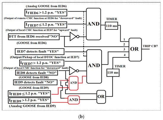 An Adaptive Protection for Radial AC Microgrid Using IEC 61850 ...