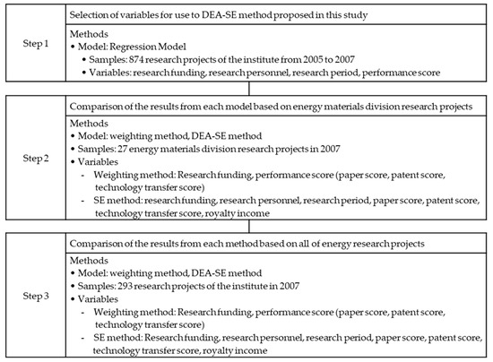 Performance Evaluation of Energy Research Projects Using DEA Super-Efficiency