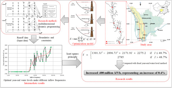 Energies | Free Full-Text | Optimization of Year-End Water Level of ...
