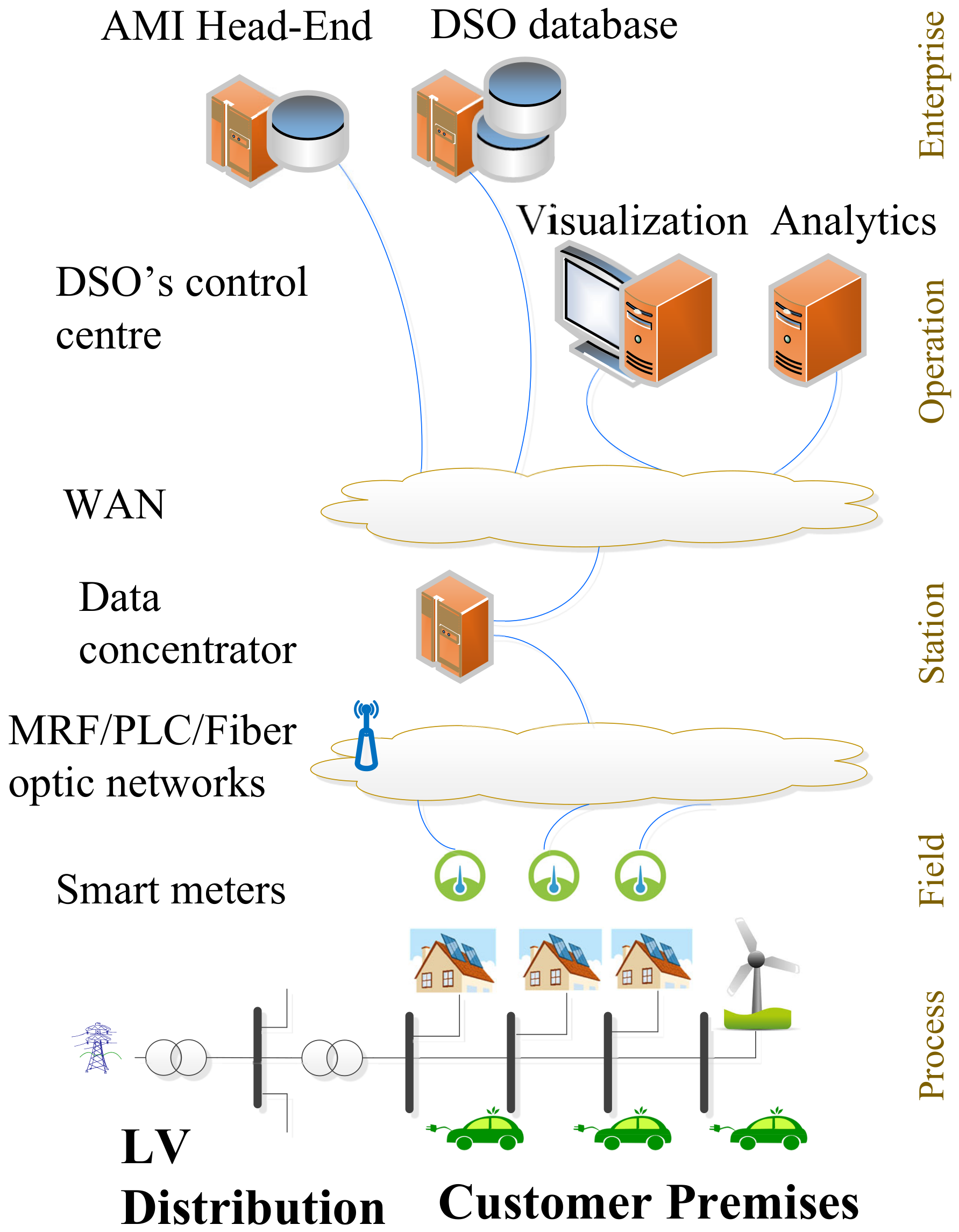 Smart Meter Measurement-Based State Estimation for Monitoring of Low ...