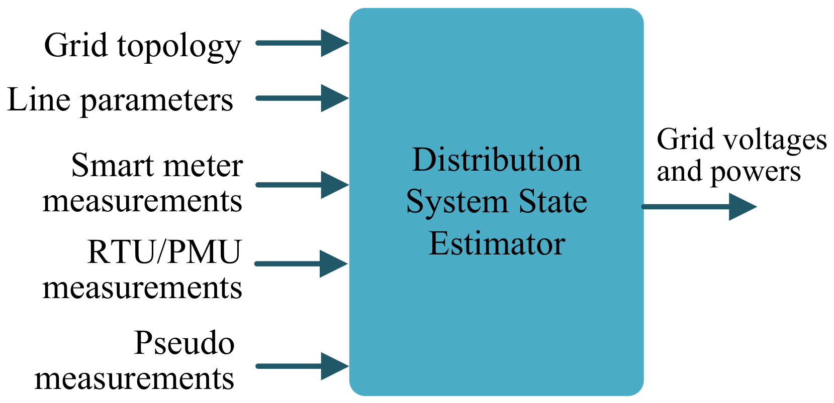 Smart Meter Measurement-Based State Estimation for Monitoring of Low ...