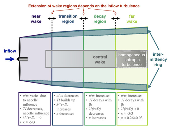 Distinct Turbulent Regions in the Wake of a Wind Turbine and Their ...