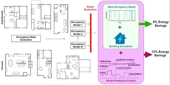 Energies | Free Full-Text | Development and Evaluation of Occupancy ...