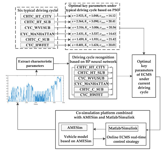 Energies | Free Full-Text | Adaptive Equivalent Consumption ...