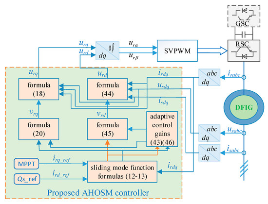Energies | Free Full-Text | Adaptive Higher-Order Sliding Mode Control of Series-Compensated ...