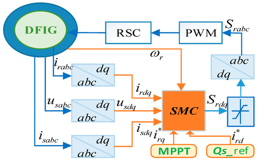 Energies | Free Full-Text | Adaptive Higher-Order Sliding Mode Control of Series-Compensated ...