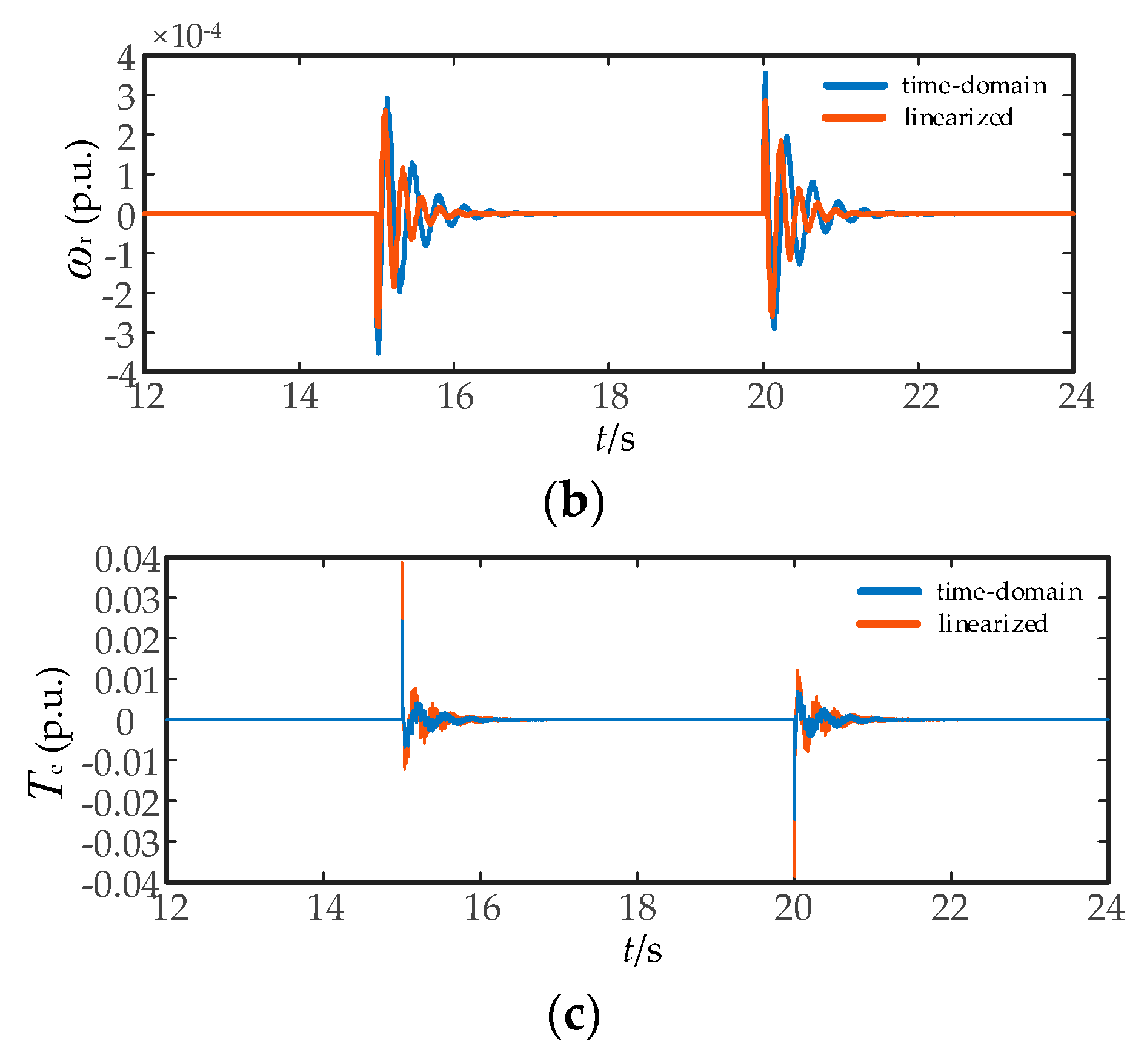 Equivalent Modeling of Dfig-Based Wind Farms for Sub-Synchronous Resonance Analysis