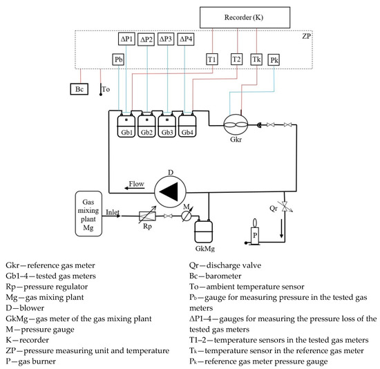 Study of the Effects of Changes in Gas Composition as Well as Ambient ...