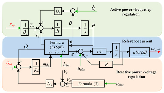Energies | Free Full-Text | Model Predictive Control for Virtual Synchronous Generator with ...