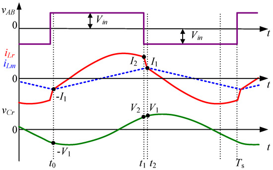 Differential Equation Model of the LLC Resonant Converter in the Ideal Case