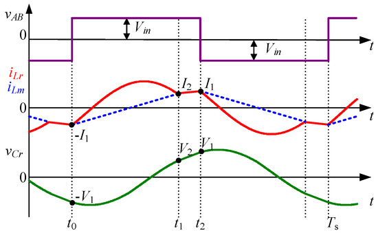 Differential Equation Model of the LLC Resonant Converter in the Ideal Case