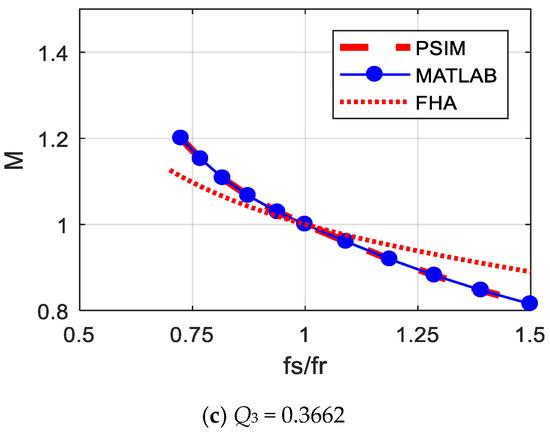 Differential Equation Model of the LLC Resonant Converter in the Ideal Case