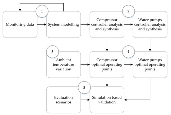 Demand-Based Control Design for Efficient Heat Pump Operation of ...