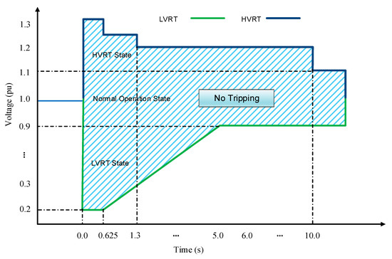 Development of HVRT and LVRT Control Strategy for PMSG-Based Wind Turbine Generators