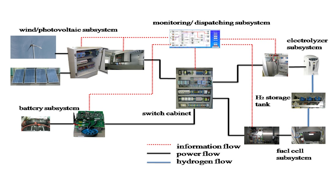 Energies | Free Full-Text | Integration Design and Operation Strategy ...