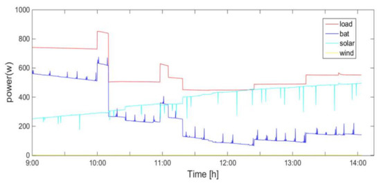 Integration Design and Operation Strategy of Multi-Energy Hybrid System ...
