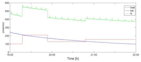 Integration Design and Operation Strategy of Multi-Energy Hybrid System ...