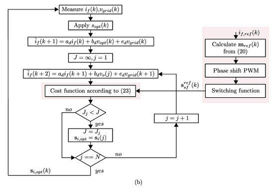 Finite Control Set MPC with Fixed Switching Frequency Applied to a Grid ...