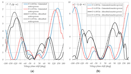 Energies | Free Full-Text | Faulty Synchronization of Salient Pole Synchronous Hydro Generator