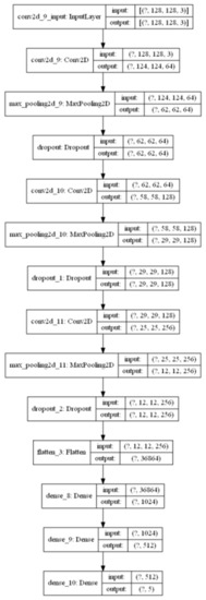Classification of Partial Discharge Images Using Deep Convolutional ...