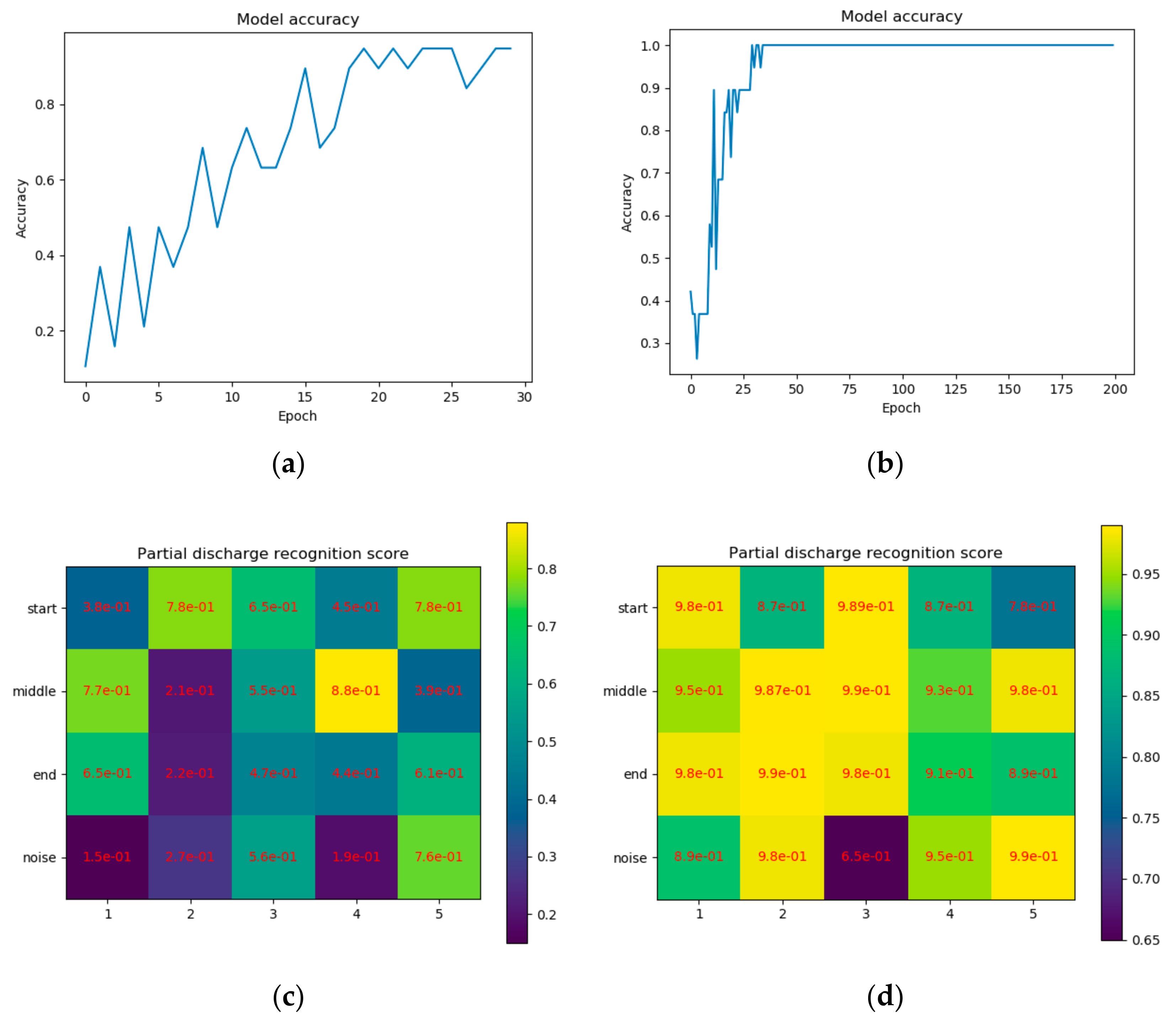 Classification of Partial Discharge Images Using Deep Convolutional Neural Networks