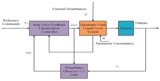 Disturbance Observer and L2-Gain-Based State Error Feedback ...