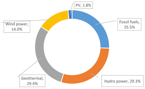 Energies | Free Full-Text | Barriers and Solutions for Increasing the ...
