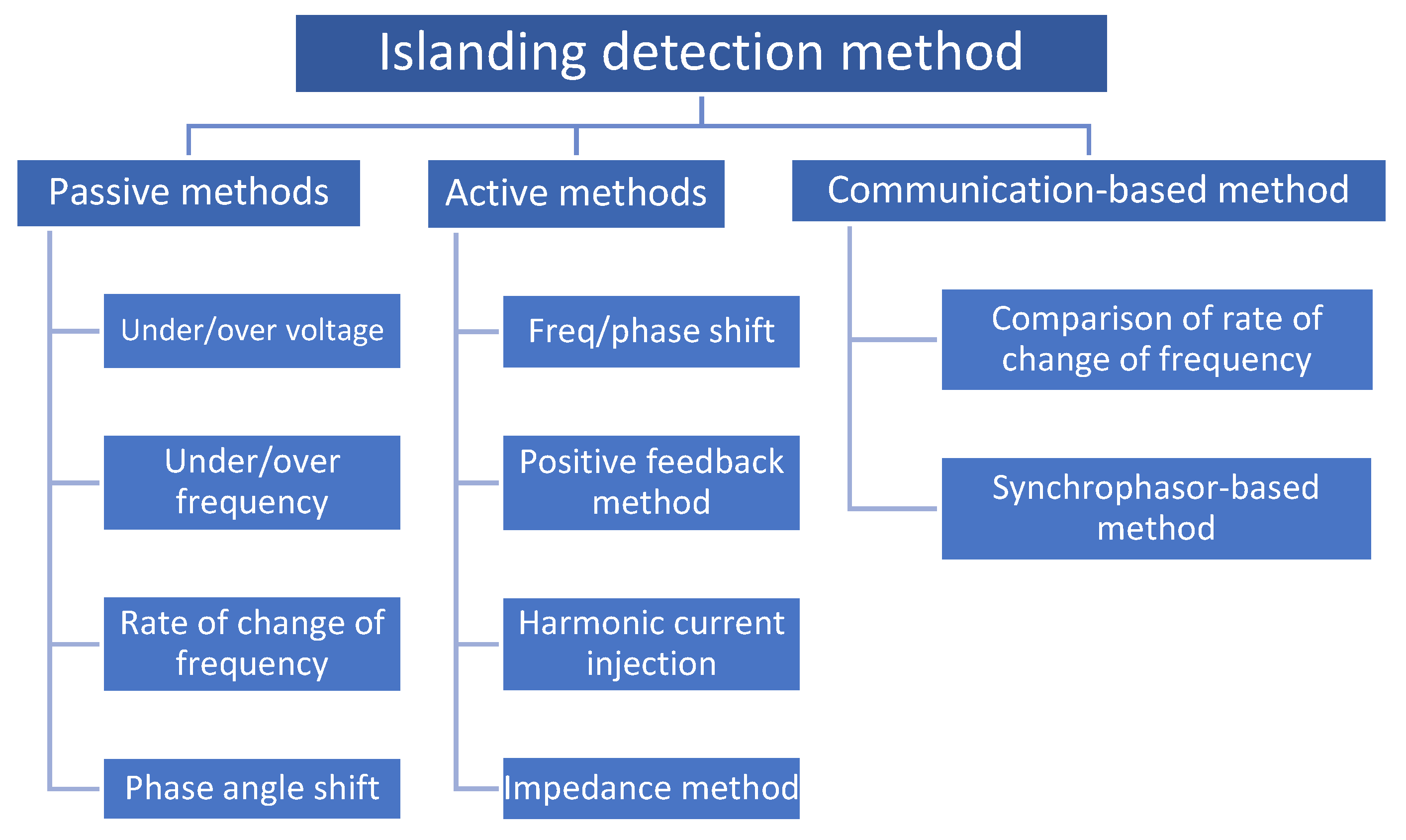 Energies | Free Full-Text | Islanding Detection in Rural Distribution Systems