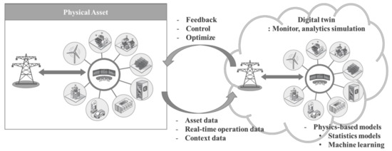 Digital Twin for Operation of Microgrid: Optimal Scheduling in Virtual ...
