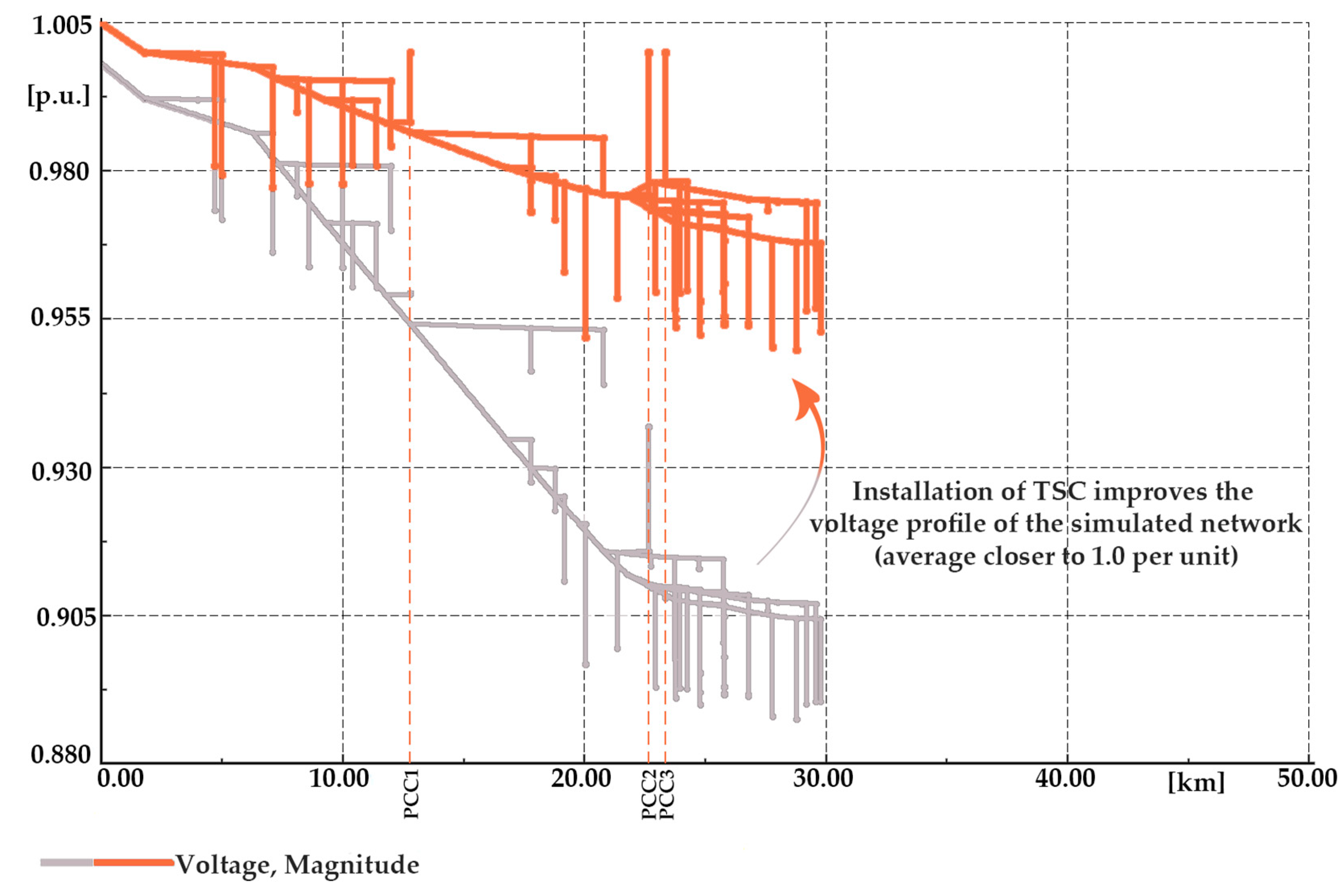 Influence of FACTS Device Implementation on Performance of Distribution ...
