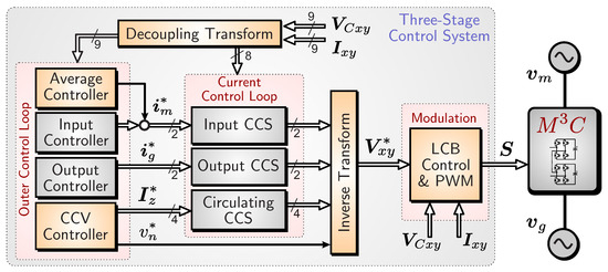 Energies | Free Full-Text | An Overview of Applications of the Modular ...