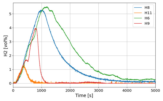 Experimental Study on a Hydrogen Stratification Induced by PARs ...