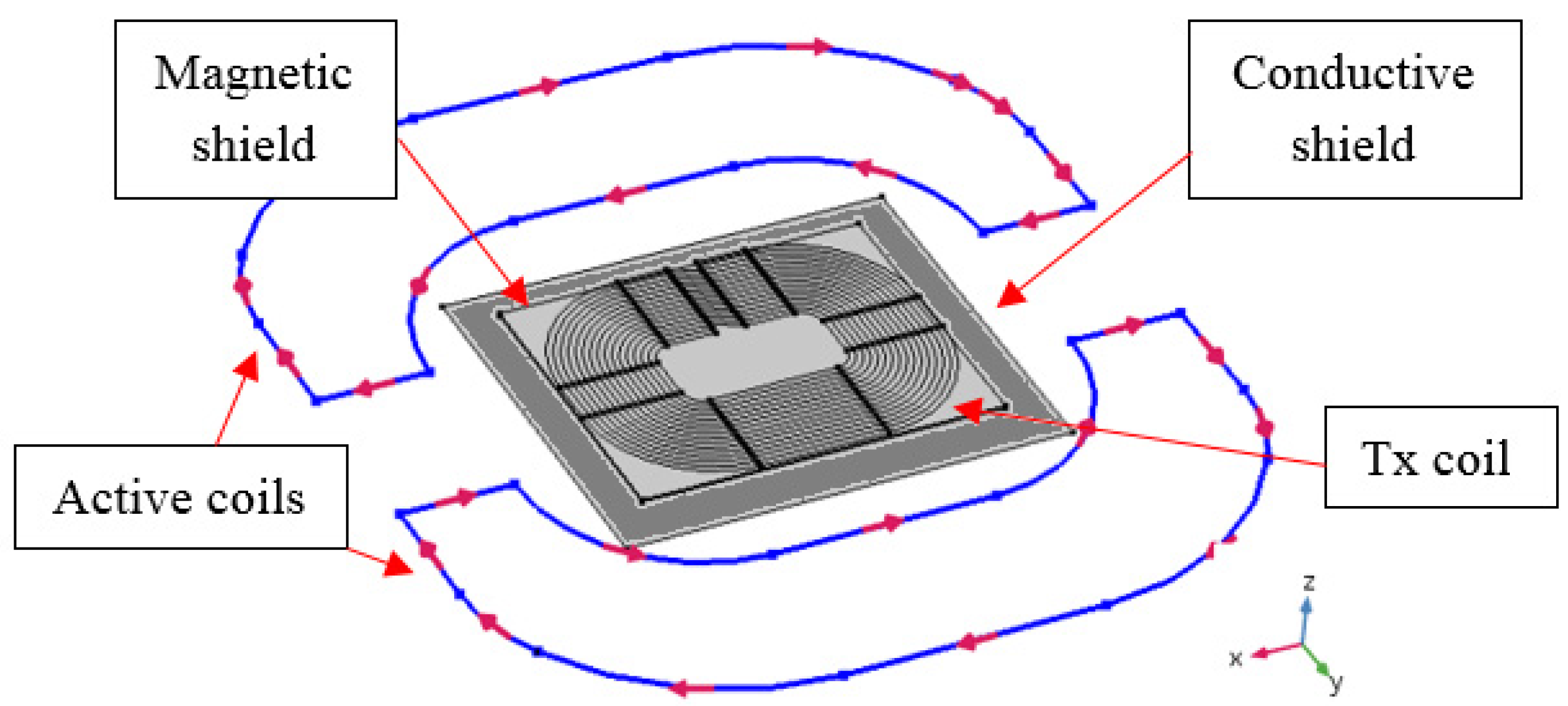 Active Shielding Design and Optimization of a Wireless Power Transfer ...