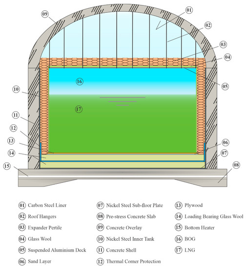 Energy Saving through Efficient BOG Prediction and Impact of Static ...