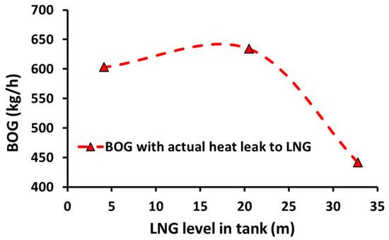 Energy Saving through Efficient BOG Prediction and Impact of Static ...