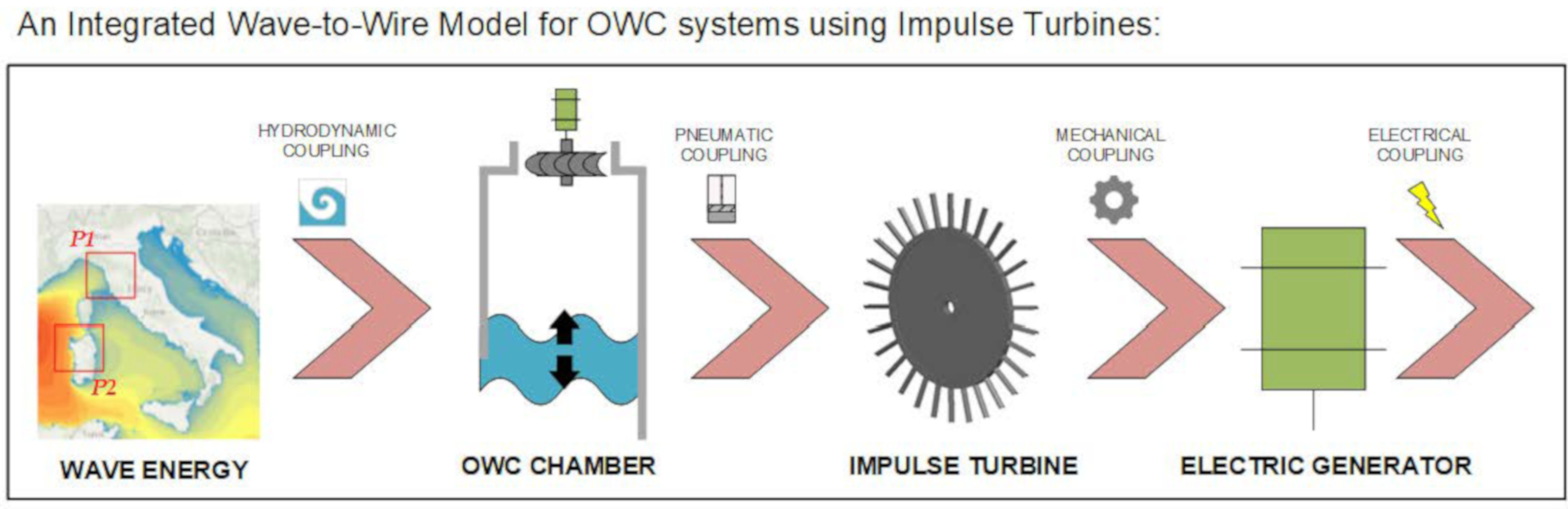 Energies | Free Full-Text | Wave-to-Wire Model of an Oscillating-Water-Column Wave Energy ...