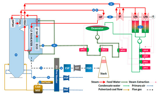 Optimization of a 660 MWe Supercritical Power Plant Performance—A Case ...